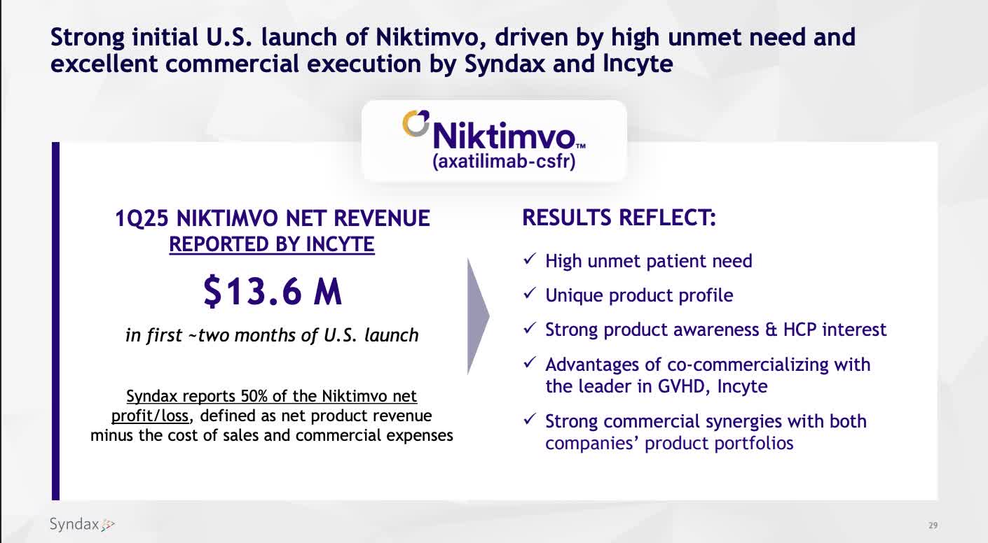 Syndax: Oversold Pharma Likely To Benefit From Drug Approvals (SNDX ...