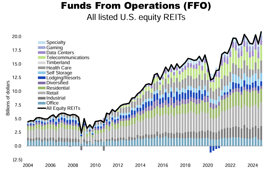 When It Comes To REIT Investing, Scale Has Its Advantages | Seeking Alpha