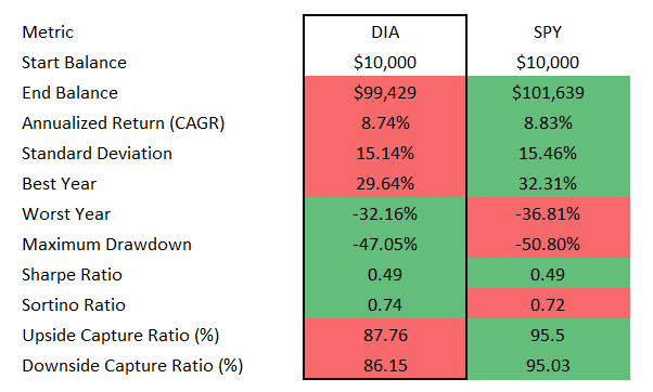 DIA: The Dual Nature Of The Dow Jones Industrial Average ETF (DIA ...