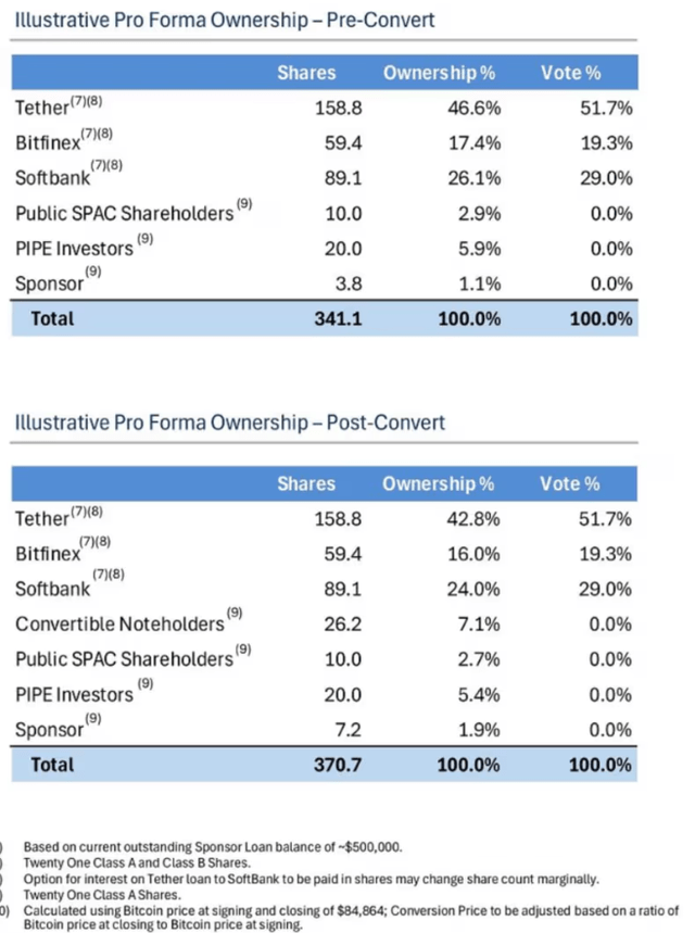 Cantor Equity Partners: Waiting On Merger With Twenty One Capital ...