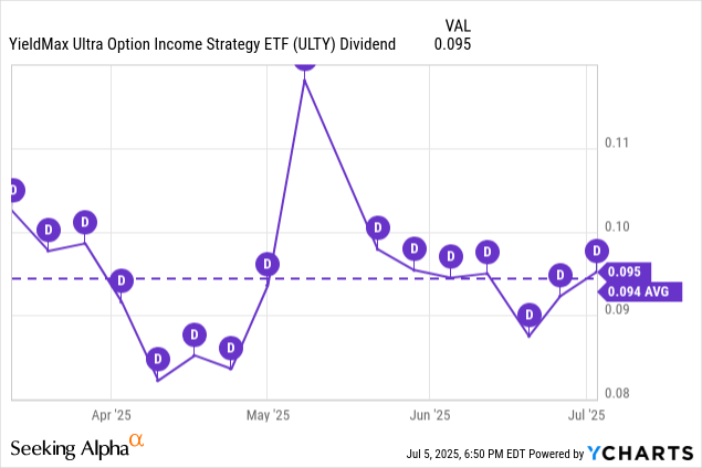 ULTY: The Gambler's Income ETF (NYSEARCA:ULTY) | Seeking Alpha