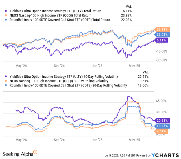 ULTY: The Gambler's Income ETF (NYSEARCA:ULTY) | Seeking Alpha