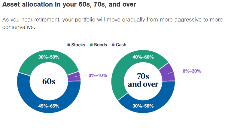 Ideal Portfolio For A 60+ Year Old | Seeking Alpha
