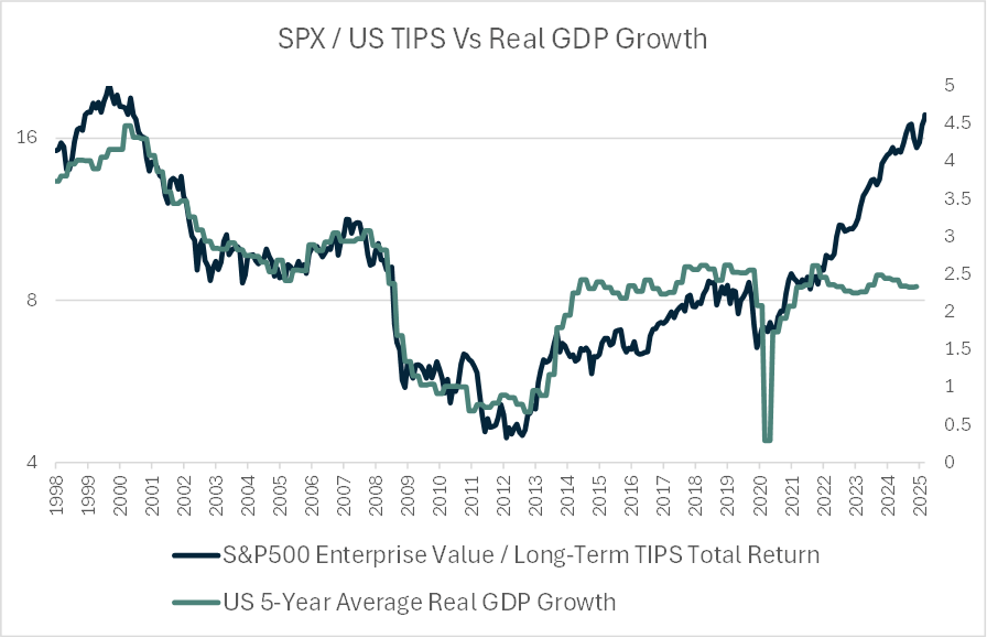 SPX: To Justify These Valuations, AI Will Need To Deliver A Growth ...