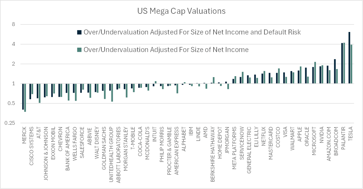These Are The Most Overvalued And Undervalued Mega Cap Stocks | Seeking ...