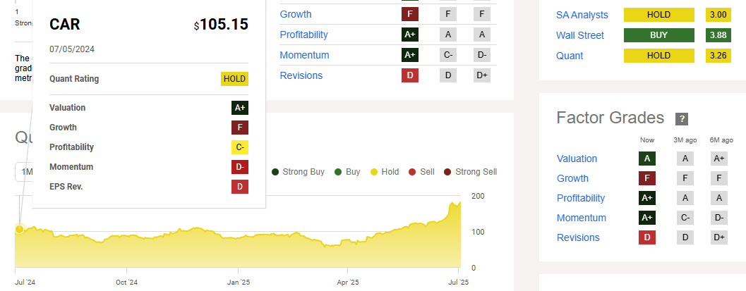 Avis Budget Group And Hertz Global: The Ackman Rally Gave Us A Pair ...