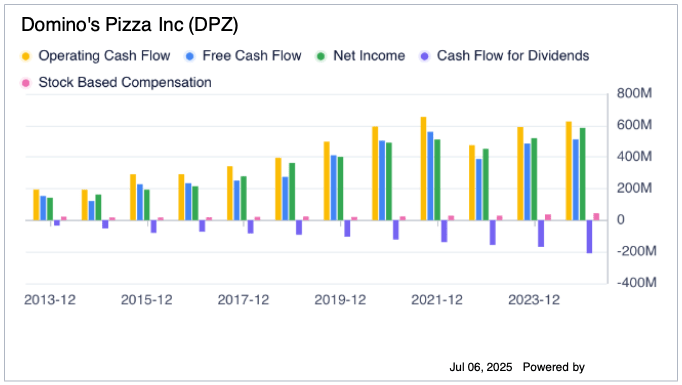 Domino's Pizza Stock: Great Business, Dangerous Valuation And Debt ...