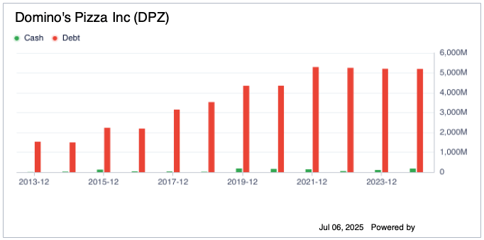 Domino's Pizza Stock: Great Business, Dangerous Valuation And Debt ...