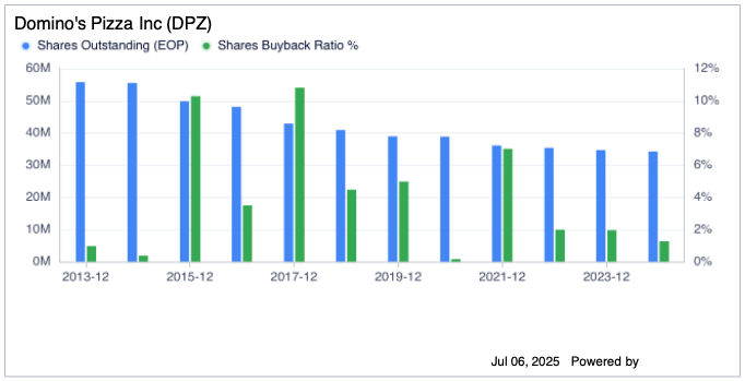 Domino's Pizza Stock: Great Business, Dangerous Valuation And Debt ...