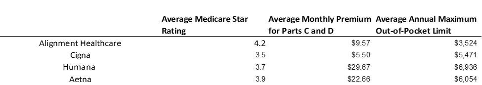Alignment Healthcare: Secular Growth Opportunity And Scalable Business ...