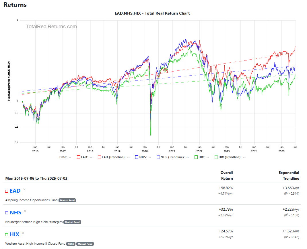 EAD: Good Recent Performance, But Hard To Justify The Current Price ...