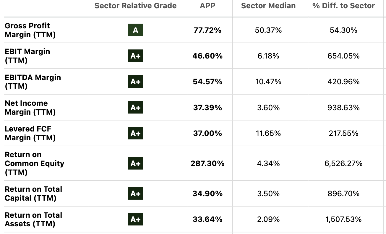 AppLovin: Some Strong Fundamentals, But A Premium Valuation Provides No ...