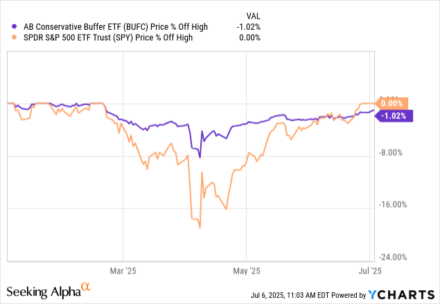 BUFC: Limited Upside Capture With Ample Downside Protection | Seeking Alpha