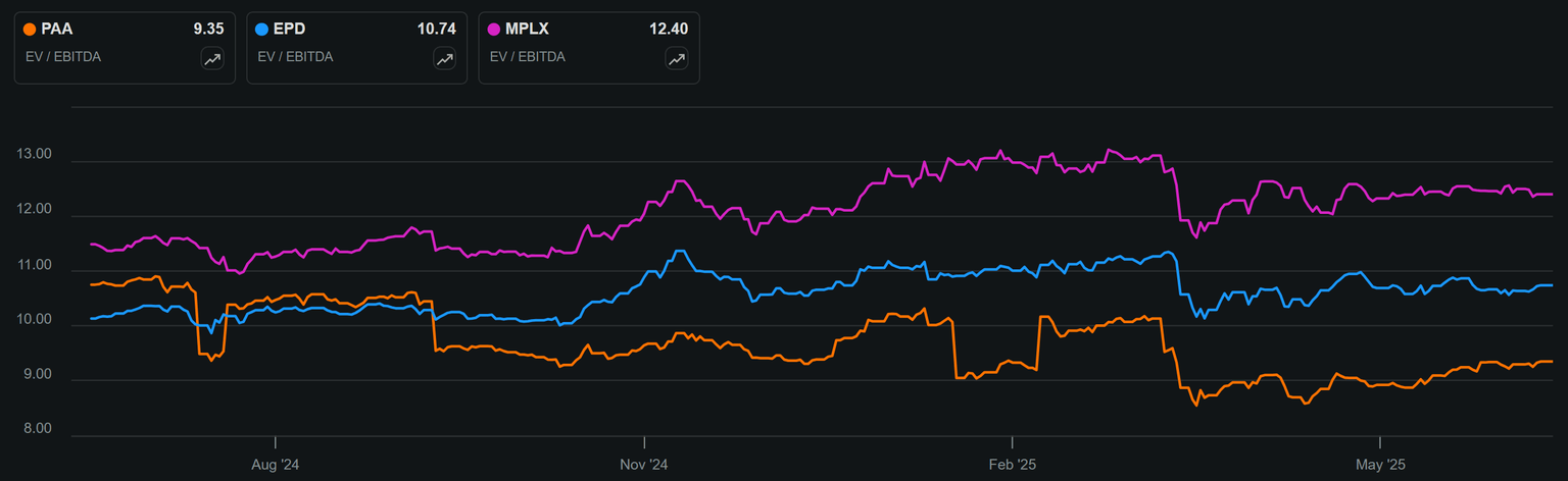 Plains All American: 8% Yield And Poised To Profit (NASDAQ:PAA ...