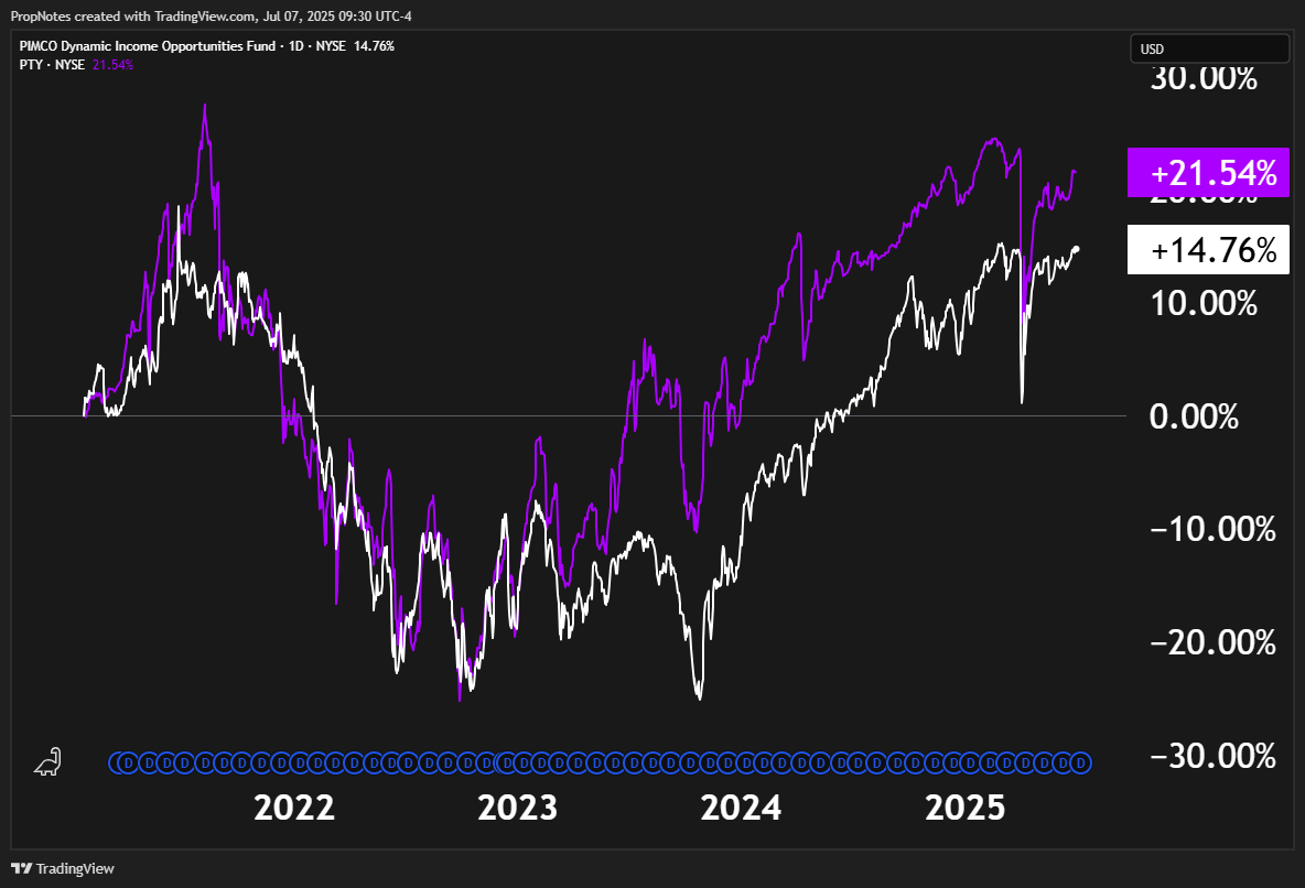 PTY Vs. PDO: Which 10%+ Yielding PIMCO Fund Is The Better Buy? (NYSE ...