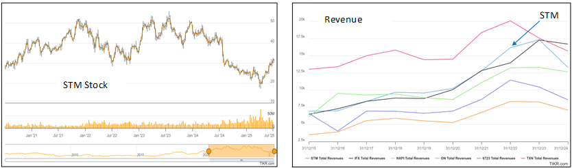 STMicroelectronics Stock: A Deep Moat At A Bargain Price (NYSE:STM ...