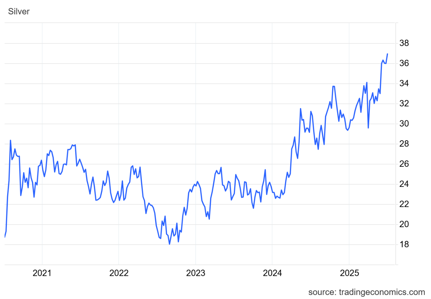Silver Demand Surging, Supply Stalling | Golden State Mint Blog