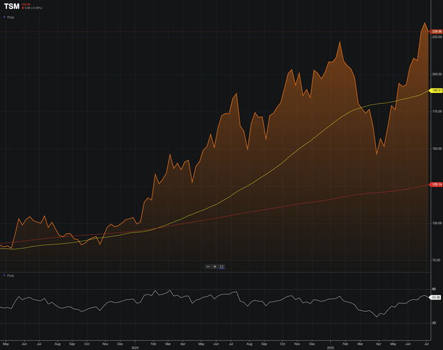 I Sold TSMC To Lock In AI Gains, Now I'm Rotating Into Healthcare ...