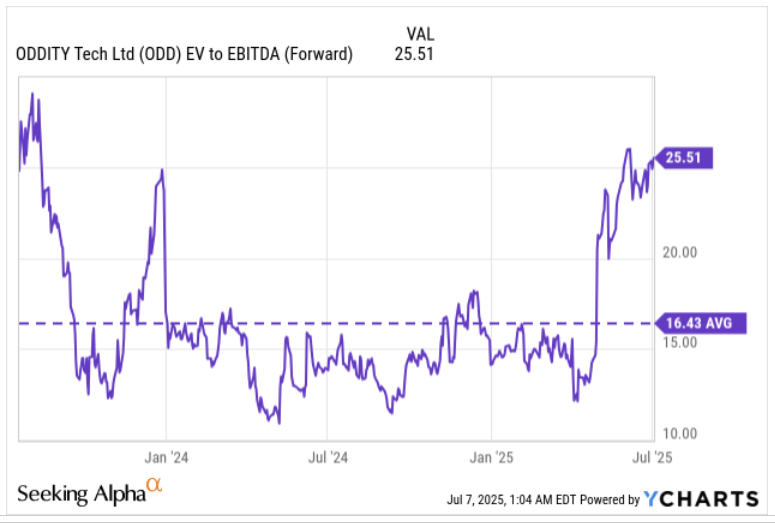 Oddity Tech Stock: Fundamentals Still Look Resilient, Concerning Valuations (NASDAQ:ODD ...