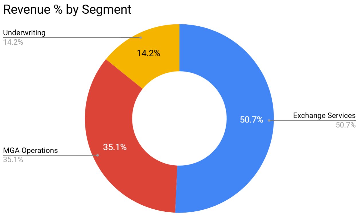 Accelerant Holdings Launches IPO In Favorable Market (Pending:ARX ...