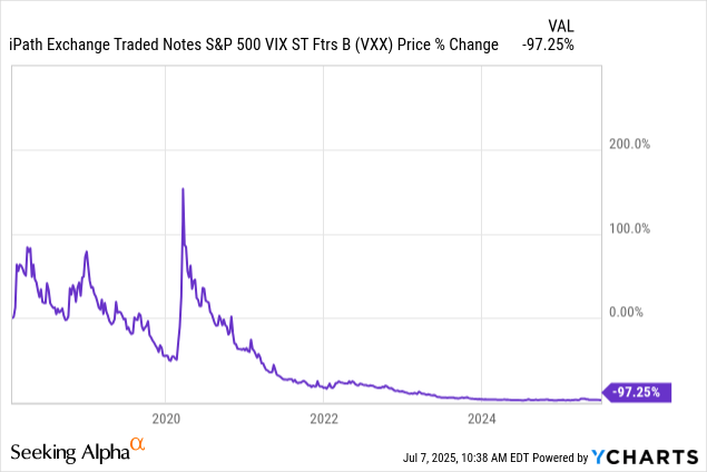 SVIX ETF: Contango And Crash | Seeking Alpha