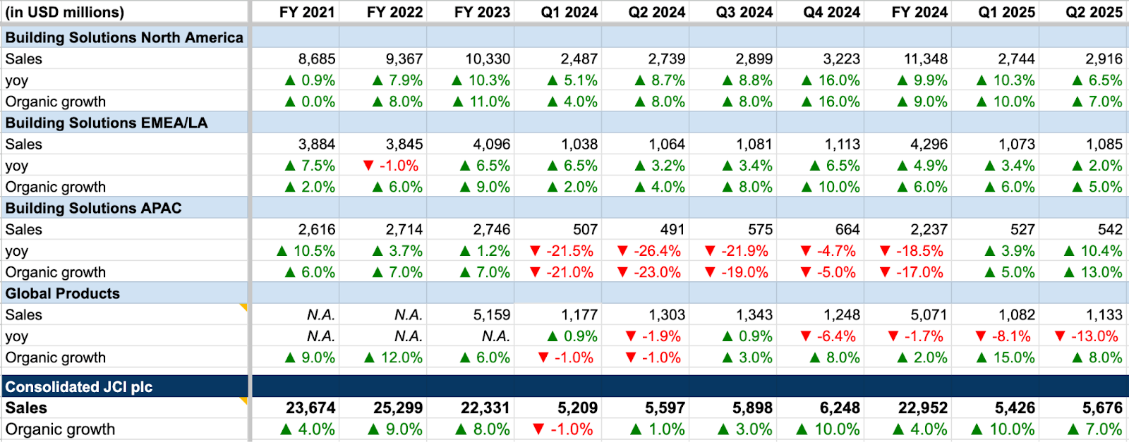 Johnson Controls: Portfolio Transformation And Megatrends Support Re ...