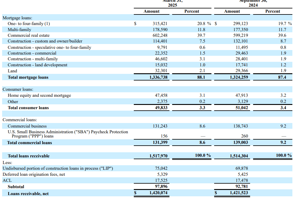 Timberland Bancorp: Strong Loan Book Means The Stock Is A Buy (NASDAQ ...