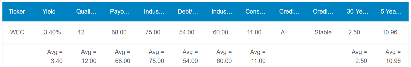 WEC Energy: A Dividend Star For The Watch List (NYSE:WEC) | Seeking Alpha