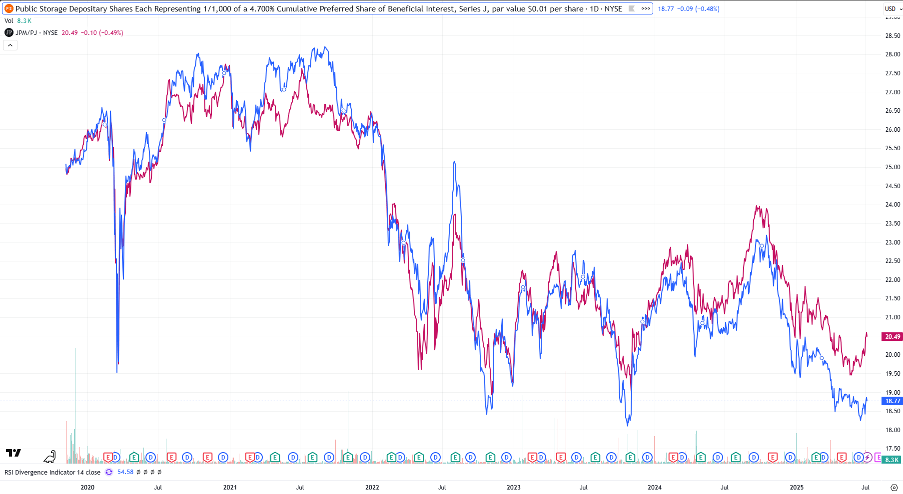 Public Storage Vs. JPMorgan Chase Preferred Stock Spreads (NYSE:PSA ...