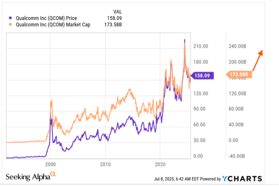 Qualcomm's Real Growth Story May Be Just Beginning (NASDAQ:QCOM) | Seeking Alpha