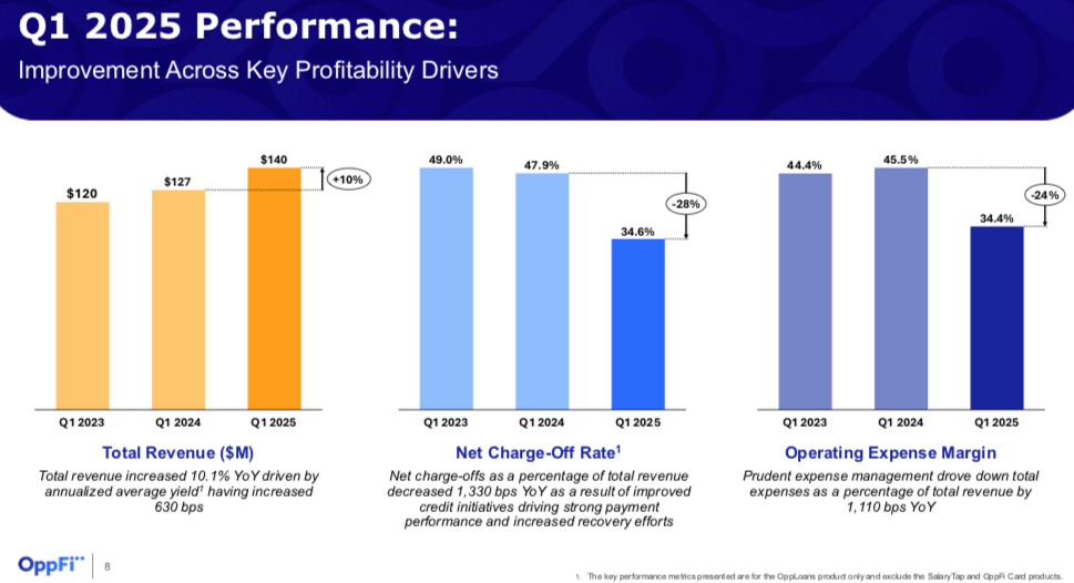 OppFi: Remaining Bullish Here, Though A Little More Cautious (NYSE:OPFI ...