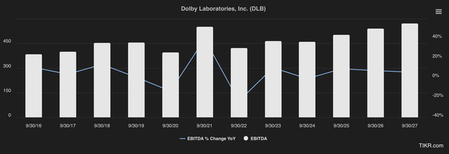 Dolby Laboratories: 2025 Update Shows Buying Opportunity (Rating Upgrade) (NYSE:DLB) | Seeking Alpha