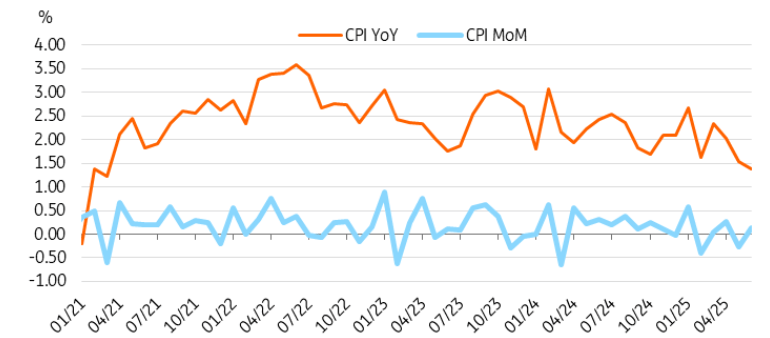Taiwan Inflation Cools While Exports Continue To Beat Forecasts ...