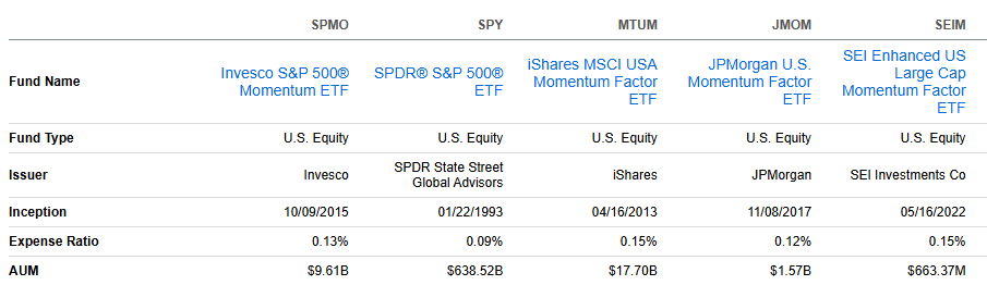 SPMO: Can This Top Performing Momentum ETF Keep Up The Pace? (NYSEARCA ...