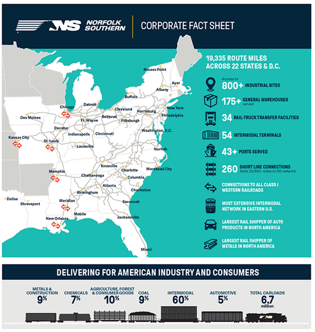 Norfolk Southern: A New Catalyst Is Finally In Sight (NYSE:NSC ...