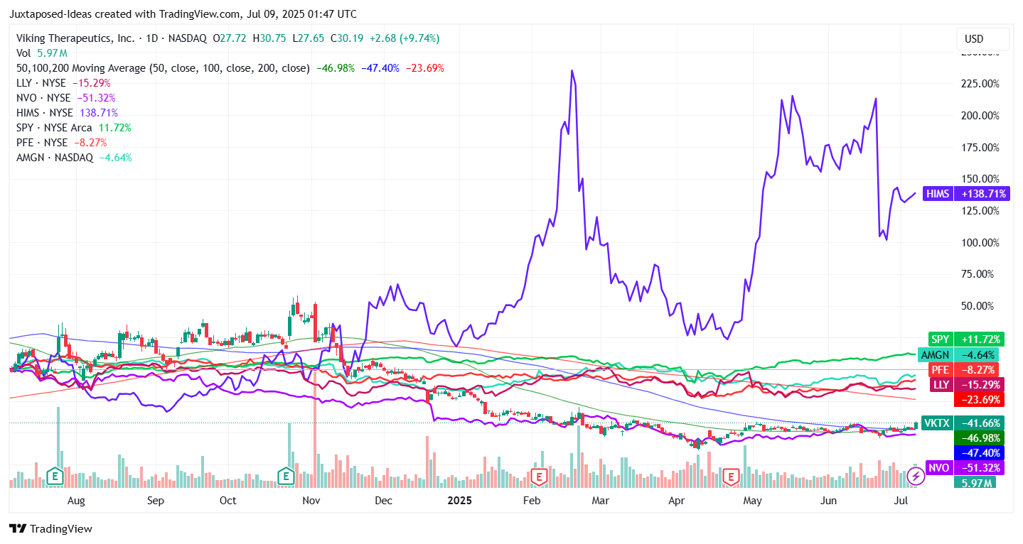 Viking Therapeutics: What's Next After GLP-1 Hype Dies Down And ...