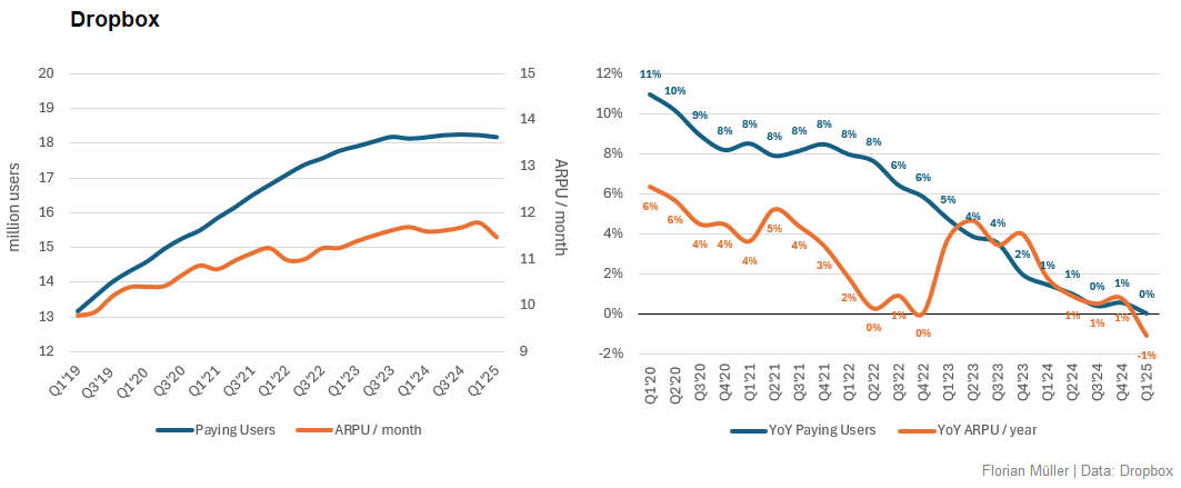 Dropbox Stock: Existential Challenges Threatening Growth And Scale ...
