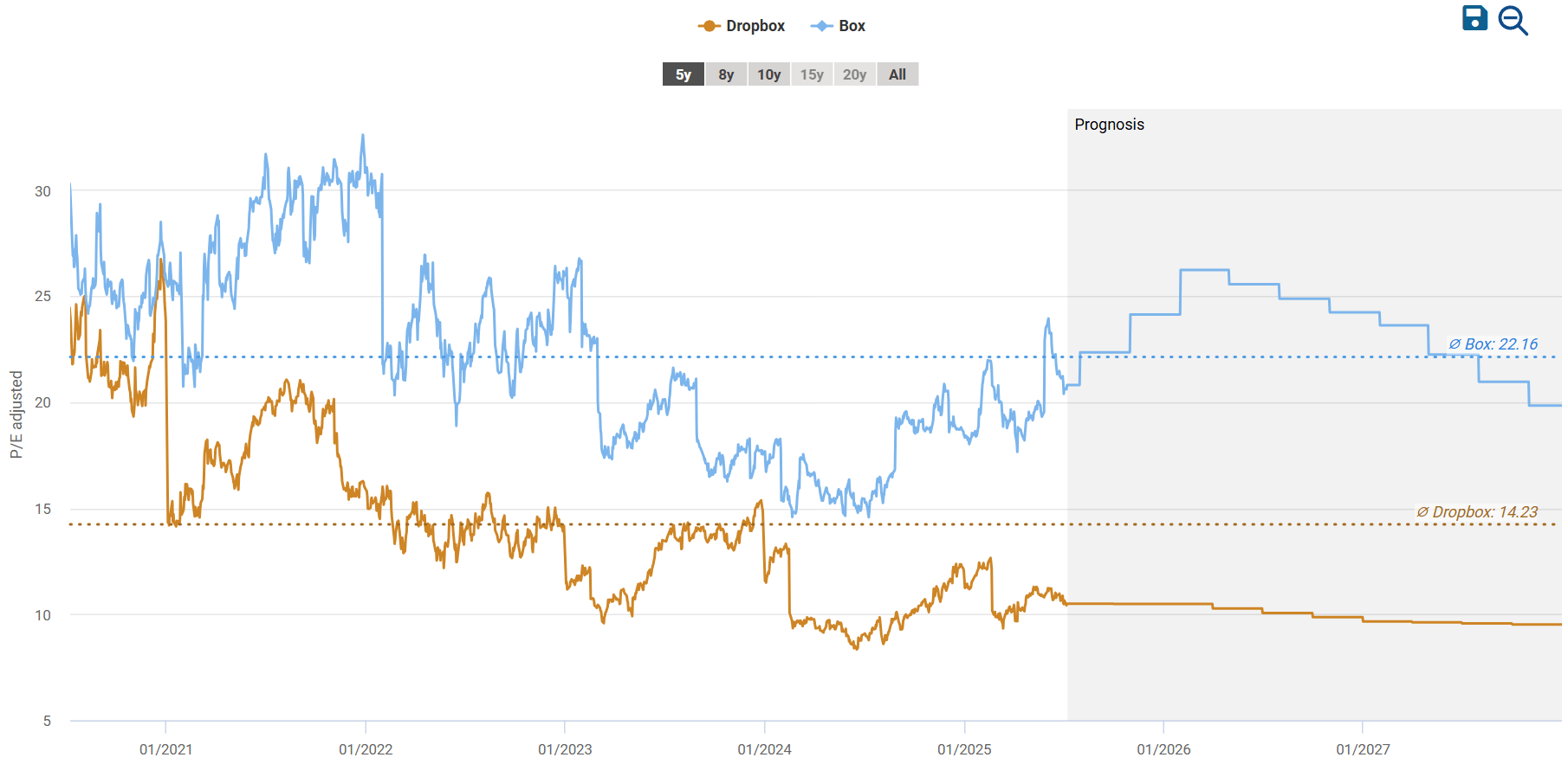 Dropbox Stock: Existential Challenges Threatening Growth And Scale ...