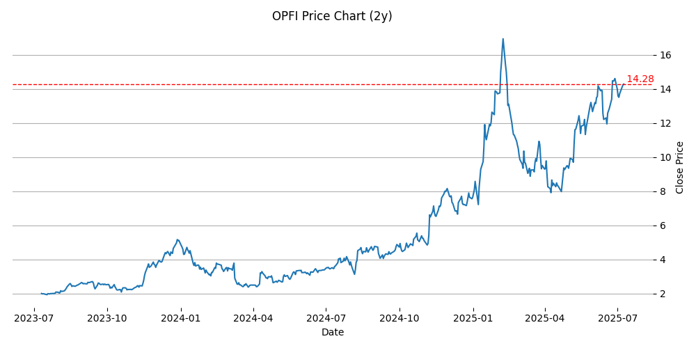 OppFi: A High-Growth, High-Risk Fintech With Room To Run - But Not For ...