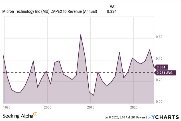 How HBM Makes Micron Unstoppable (NASDAQ:MU) | Seeking Alpha