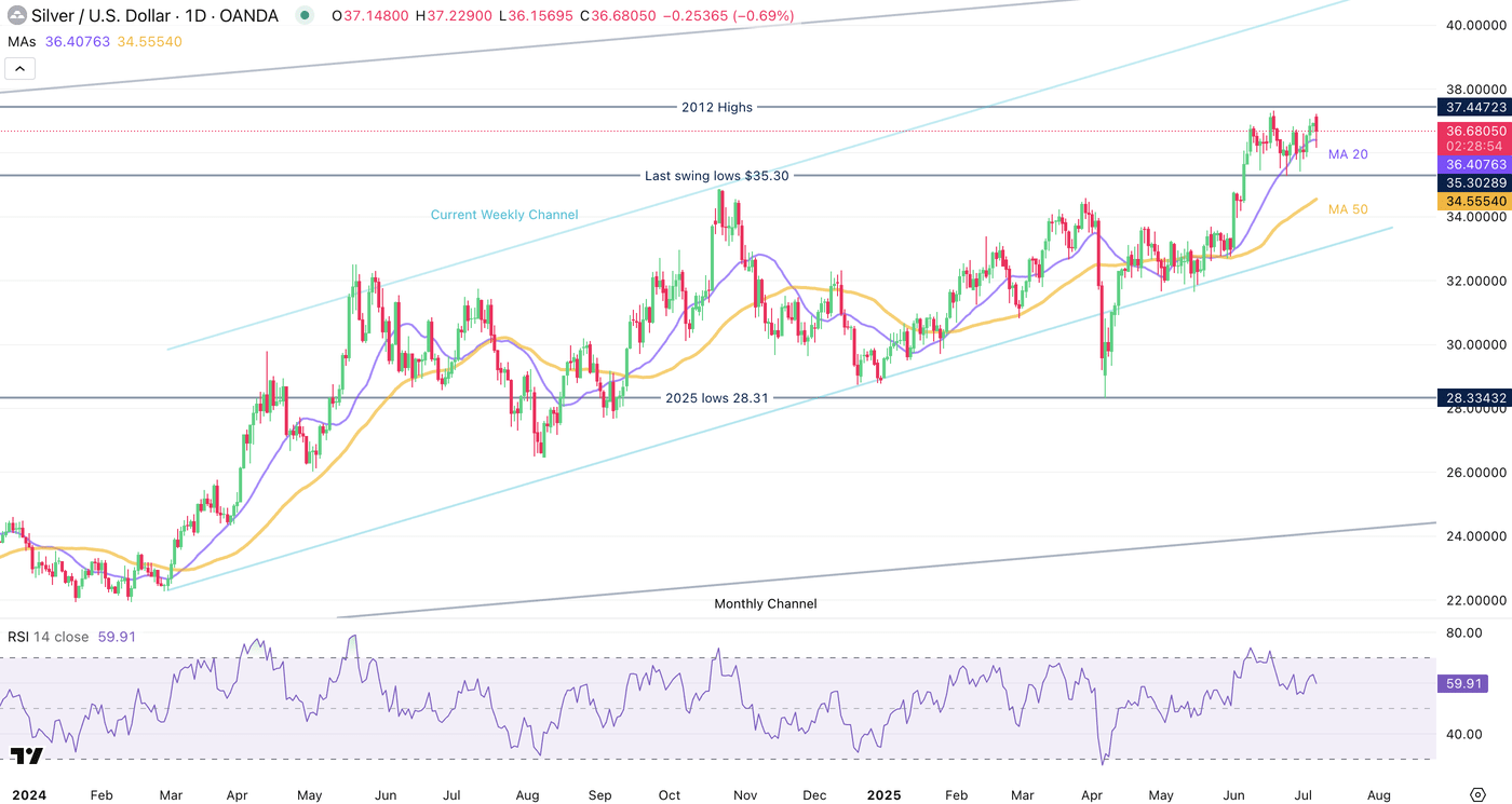 Silver Consolidates Close To The 2012 Highs, Poised For A Breakout ...