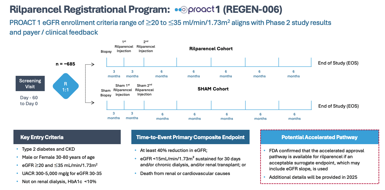 ProKidney: Study 'Win' Send Shares Soaring >500% - New Valuation Feels ...