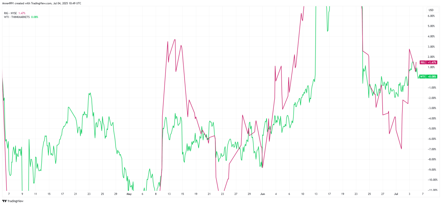 Transocean (RIG) Stock: An Underappreciated Offshore Leader | Seeking Alpha
