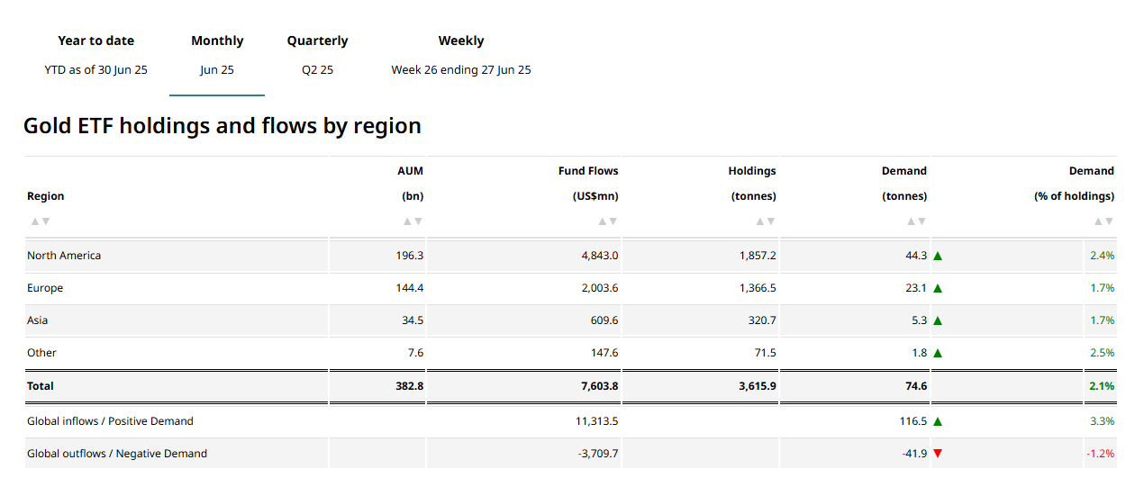 Gold ETF Flows: June 2025 | Seeking Alpha