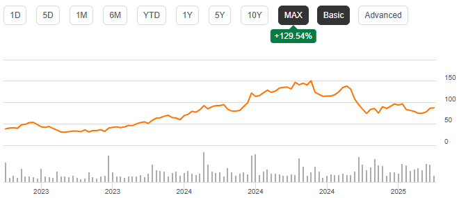 CAVA Group Stock: Valuation Remains The Sore Point Amid Impressive ...