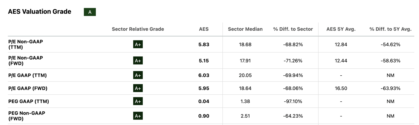 AES Corporation: Takeover News Vs. Policy Headwinds – And The Value ...