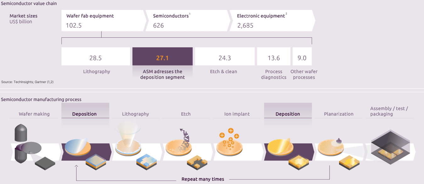 ASM International: AI CapEx Trends Are Giving Solid Visibility (OTCMKTS:ASMIY) | Seeking Alpha