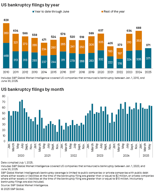 63 U.S. Corporate Bankruptcies In June Set Up 2025 For Highest Pace ...