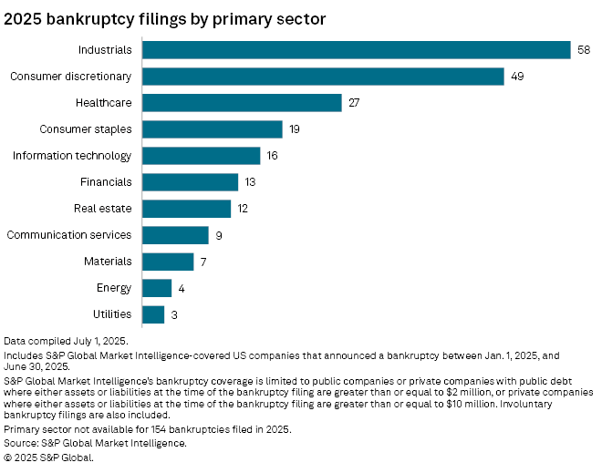 63 U.S. Corporate Bankruptcies In June Set Up 2025 For Highest Pace ...