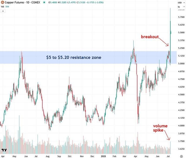 Copper Soars After Trump Unveils Tariff Plan (Technical Analysis ...